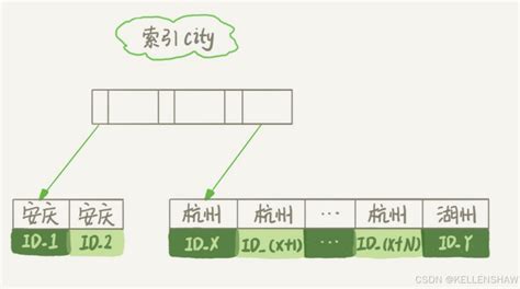 mysql45讲 第十六讲 “order by”是怎么工作的？ order by 索引 csdn博客