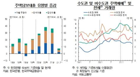 한은 통신보고서 가계대출 당분간 크게 둔화되긴 어려워 아시아경제
