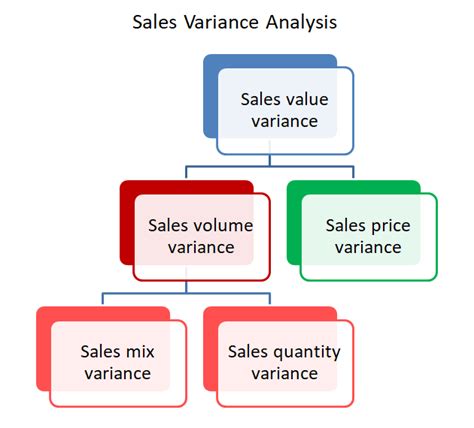 Sales Mix And Quantity Variances Double Entry Bookkeeping Bookkeeping Business Process