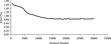 System Average Error Versus Iteration Number At Testing Phase