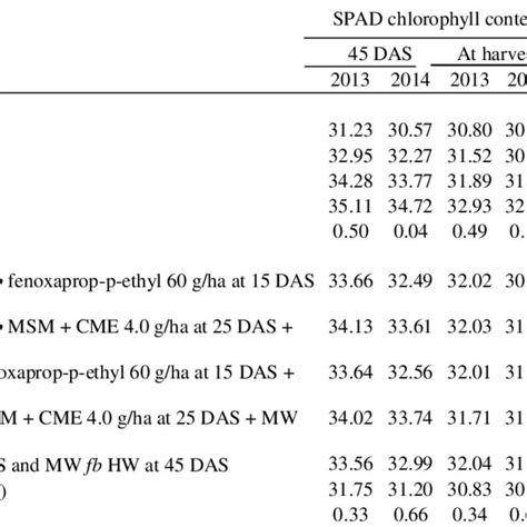 Influence Of Irrigation Levels And Integrated Weed Management Practices Download Scientific