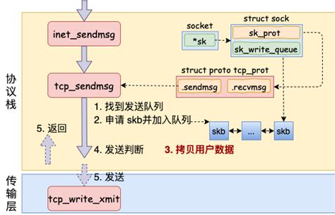 send系统调用 知乎