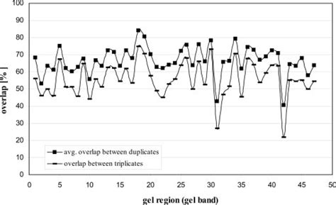 reproducibility among replicate analyses in gelc ms ms hek293