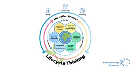 Nsc Publication Roadmap Safe And Sustainable Advanced And Innovative