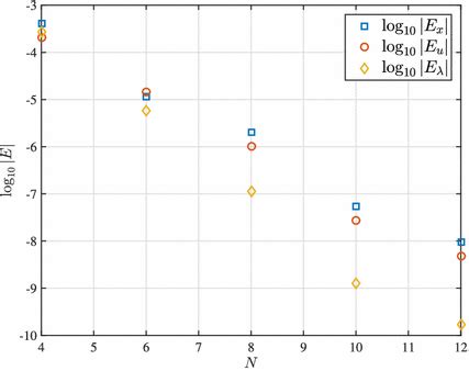 The Base 10 Logarithm Of The Error In The Sup Norm As A Function Of The Download Scientific