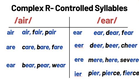 All You Need To Know About R Controlled Syllables Aka Bossy R