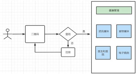基于springboot健康医疗系统小程序 图灵软件设计的博客 csdn博客