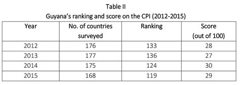 The 2015 Corruption Perceptions Index Stabroek News
