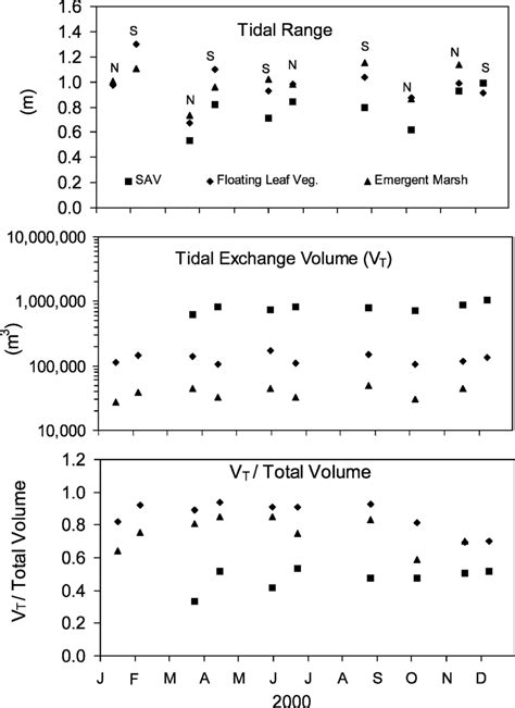 Tidal Range Tidal Exchange Volume V T And The Ratios Of V T To Download Scientific Diagram