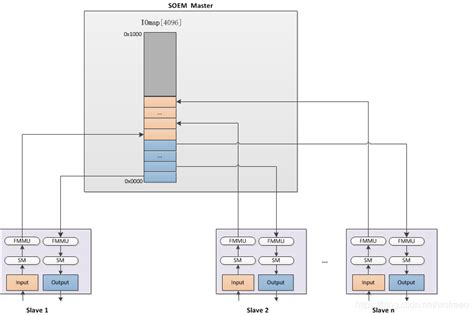 Ethercat主站soem源码解析 Iomapsoem Iomap Csdn博客