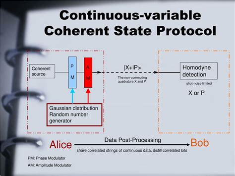 Ppt Experimental Quantum Key Distribution With Gaussian Modulated