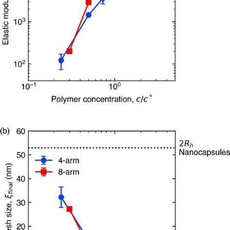 A 8 Arm Peg Anthracene Hydrogels Were Stiffer Than 4 Arm