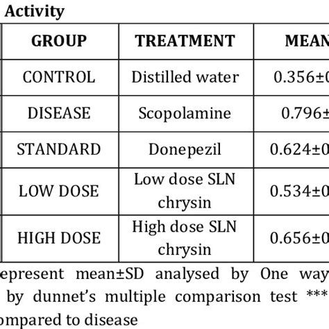 Effect Of Chrysin Nanoparticle Acetyl Choline Download Scientific Diagram