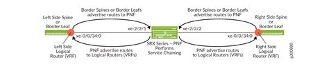 Configure Service Chaining With Pnf Contrail Networking 21 Juniper