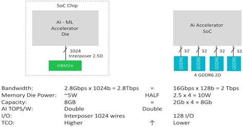 high bandwidth memory ready for ai prime time hbm2e vs gddr6 eeweb
