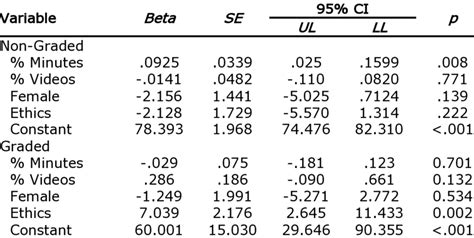 linear regressions for course grades dependent variable for