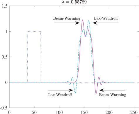 Lagging Shift Phases For The BeamWarming And The LaxWendroff