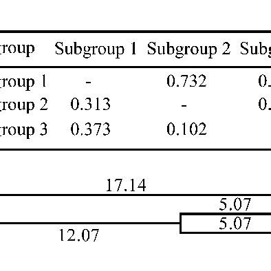 Pairwise Genetic Distances And The Dendrogram For The Three Inferred