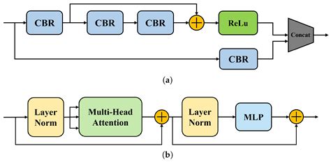 A Dilated Convolutional Neural Network For Cross Layers Of Contextual