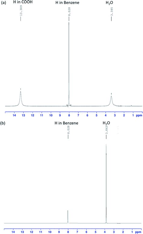 ¹h Nmr Spectra Of A Tpa Solution A Before And B After