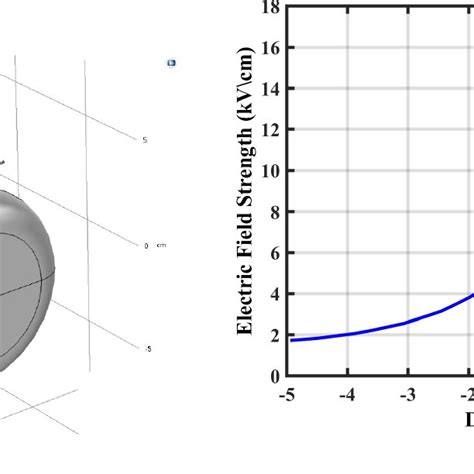 finite‐element model a for the calculation of the electrostatic field