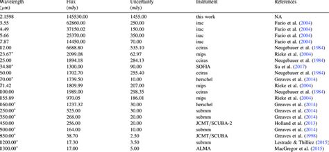 Spectral Energy Distribution Compiled From The Literature Download