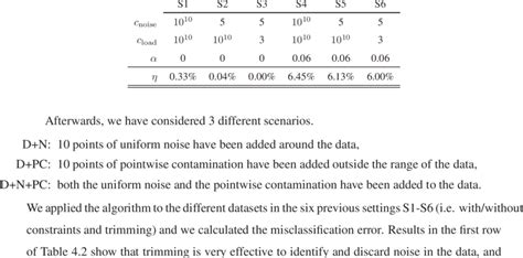 1 Misclassification Error η Average On 100 Repetitions Of The