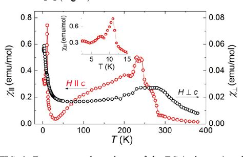 Figure 2 From Complex Magnetic Phase Diagram With Multistep Spin Flop