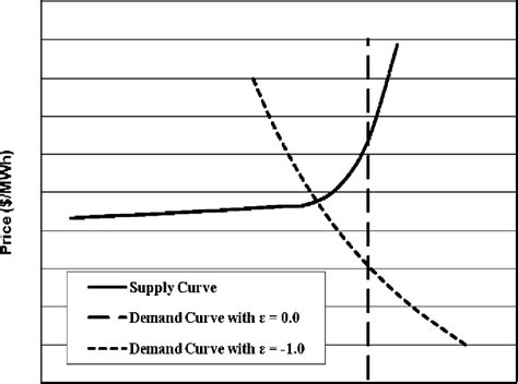 Figure 1 From Consumers Price Elasticity Of Demand Modeling With Economic Effects On