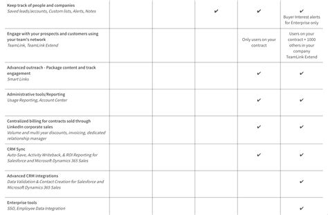 What Is Linkedin Sales Navigator Advanced Plus Plan 2025