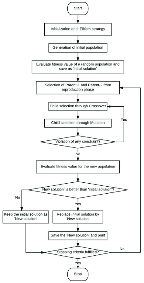 Flow Diagram Of Binary Genetic Algorithm Bga Steps Download Scientific Diagram