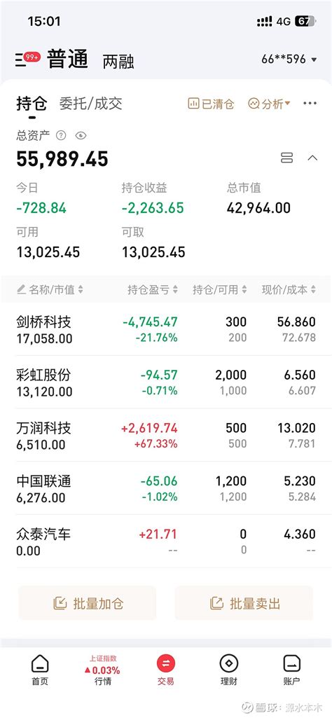 实盘第95天 今日亏损728元今日操作，加仓100股剑桥，做t彩虹，卖飞众泰太难了 剑桥科技sh603083 彩虹股份 雪球