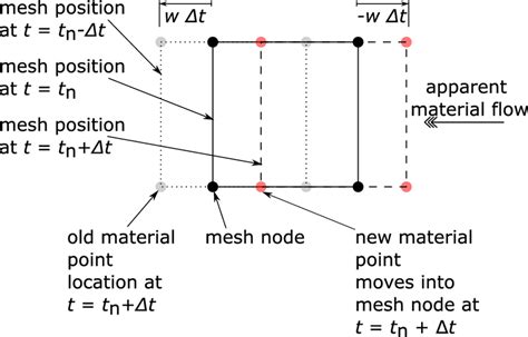 Displacement Field Update Procedure Download Scientific Diagram