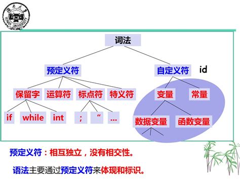编译原理 Compiler Principles 第三章 词法分析 湖南大学信息科学与工程学院 软件工程系 杨金民 2019 Ppt