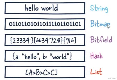 【redis学习】redis10大数据类型redis数据类型 Csdn博客