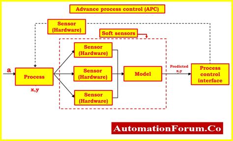 advanced process control apc