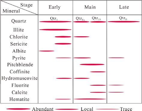 Paragenetic Sequences Showing Variations In Mineral Assemblages From Download Scientific