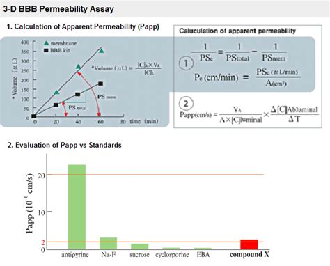 Neuromics 3 D BBB Penetration Assays
