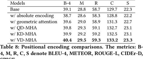 Table 8 From Direction Relation Transformer For Image Captioning Semantic Scholar