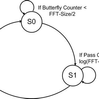State Chart Of FSM Used In Reconfigurable FFT Controller Download Scientific Diagram