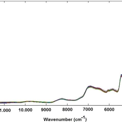 Nir Spectra Pre Processed Using The Snv Method Download Scientific