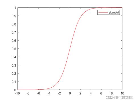 Matlab绘制激活函数sigmoid，relu51cto博客sigmoid激活函数