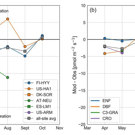 Difference Between Model Simulations And Observations Of Monthly