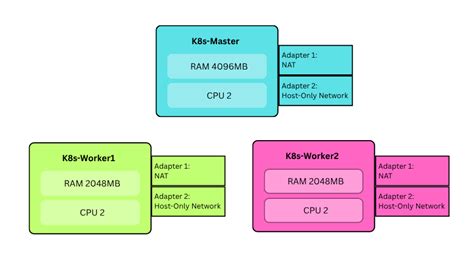 Set Up A Kubernetes Cluster Using Kubeadm And Virtualbox