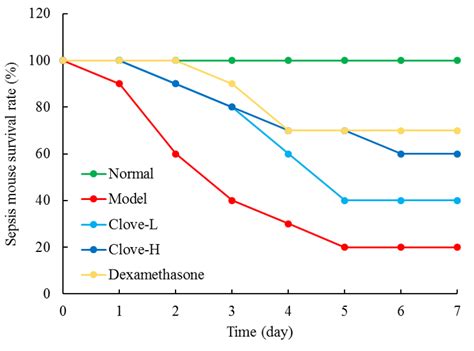 Survival Of Septic Mice In Different Groups Download Scientific Diagram