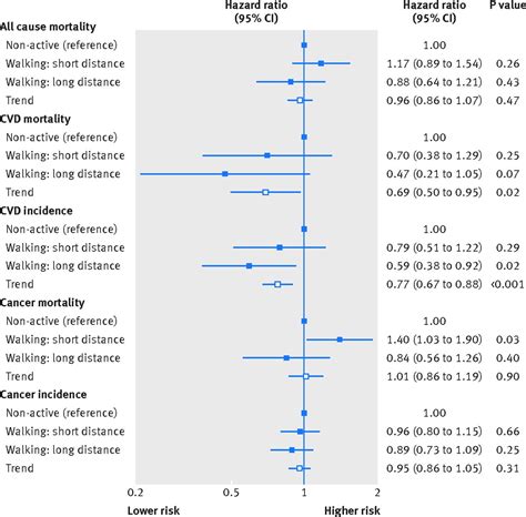 Association Between Active Commuting And Incident Cardiovascular