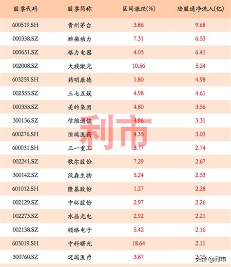 資金動態！北向資金偏愛行業龍頭，54股本周淨流入1億以上 每日頭條