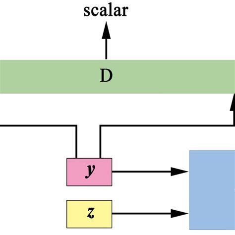 conditional generative adversarial net cgan architecture download