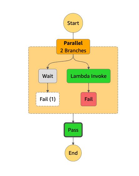 Wait No More Combining Time Based And Event Driven Aws Step Functions Wait Steps To Improve
