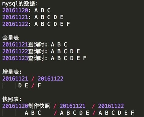 历史时点数据统计如何设计表结构好家伙，数仓表对于数据人，还不是小菜一碟？ Csdn博客